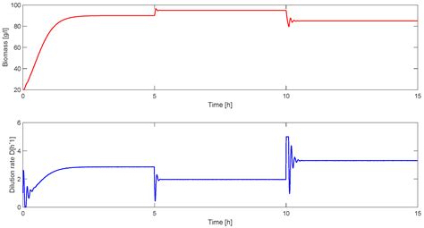 Tuning of PID Controllers Using Reinforcement Learning for Nonlinear System Control