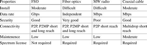 Comparison In Between Fso And Other Systems Download Scientific Diagram