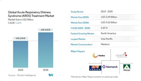 Global Acute Respiratory Distress Syndrome Ards Treatment Market