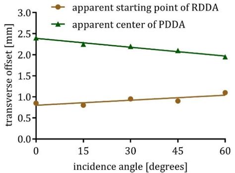 The Spatial Offset Of The Scattering Dominate Area Of Deep Layers Under