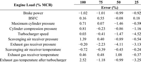 Steady State Simulation Results Comparison With Shop Trials Data Download Table