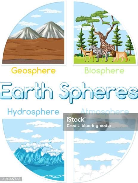 Ilustración De Ilustración Vectorial De La Geosfera La Biosfera La
