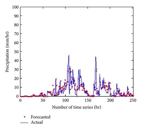 The Validation And Testing Precipitation Forecast Results At T1 Of The