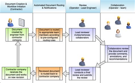 Document Review Workflow With The Capital Project Collaboration