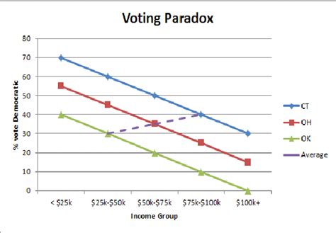 Paradox Most Interesting Statistical Paradoxes Cross Validated