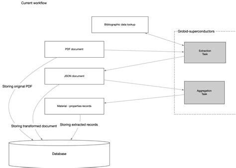data ingestion supercon 2 documentation