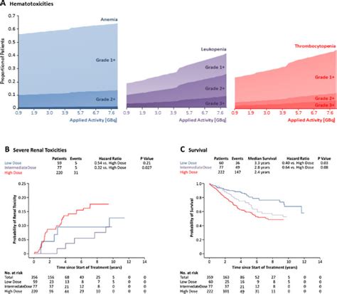 Binary Logistic Regression Plots Displaying The Frequency Of Anemia
