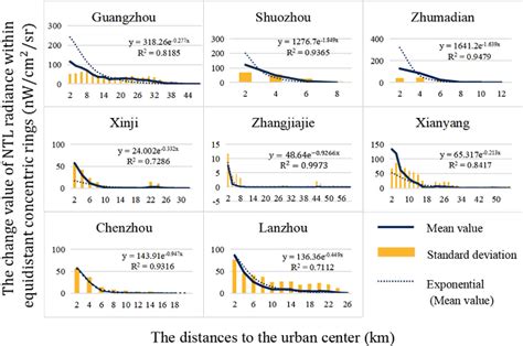 Figure 13 From Spatiotemporal Analysis Of Urban Nighttime Light After