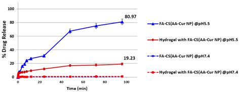 Thermo Responsive Hydrogels Encapsulating Targeted Coreshell Nanoparticles As Injectable Drug