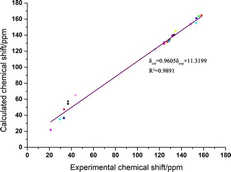 linear relationship between calculated and experimental ¹³c nmr