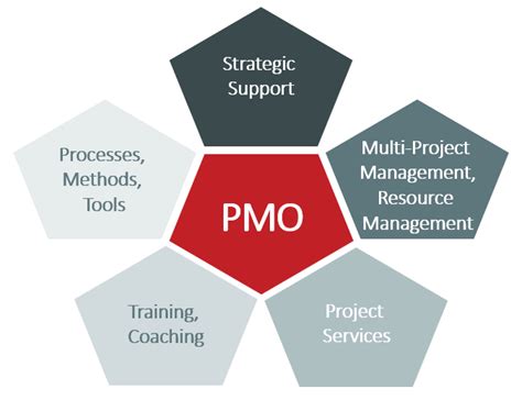 Les KPIS du PMO évaluer la valeur et lacceptation du PMO