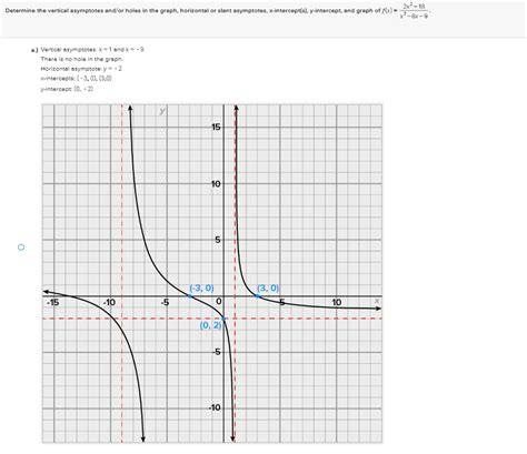 Solved B Vertical Asymptotes X −1 And X 9 There Is No