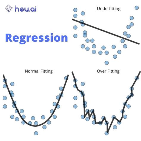 What Over Fitting And Under Fitting In Mpercept Academy