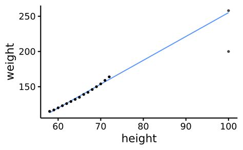Checking Outliers With Performance • Performance