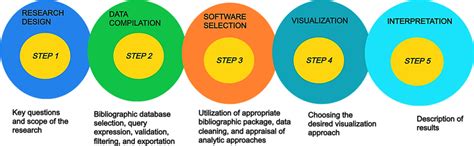 Steps For Scientific Data Charting Using Bibliometric Approach Adapted Download Scientific
