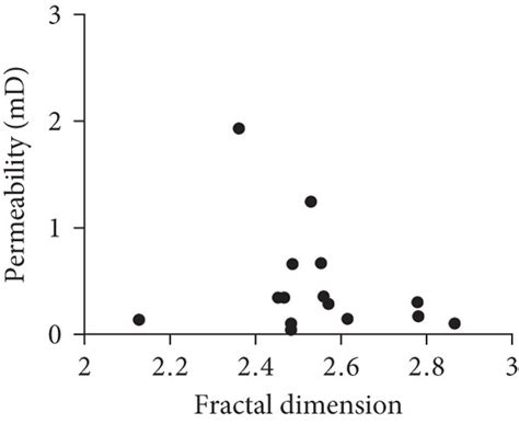 Correlations Between Fractal Dimensions And Physical Properties A E Download Scientific