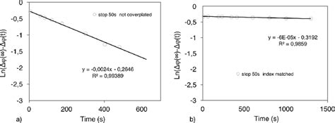 Fitting Of The Experimental Values After 50 S Of Recording Time A