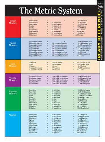 Amazon The Metric System And Conversion Chart Laminated Ready