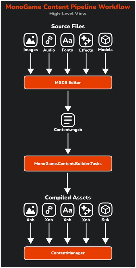 Chapter 05 Content Pipeline Monogame