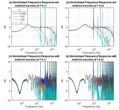 Evaluation Of The Accuracy Of The Sound Field Separation Method Under