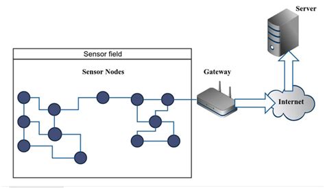 Wireless Sensor Networks Wsn Iot Part 34