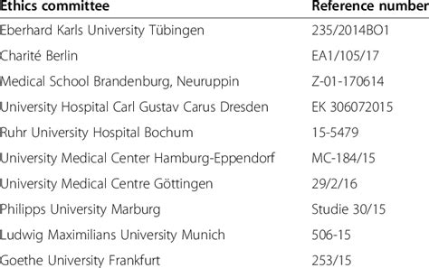 Ethical Approval Bodies And Approval Reference Numbers At Participating