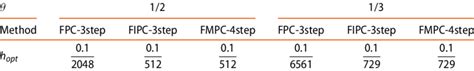 The Optimal Step Size Of Example 5 2 Download Scientific Diagram