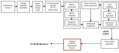 Block Diagram Of Dab System Simulated Download Scientific Diagram