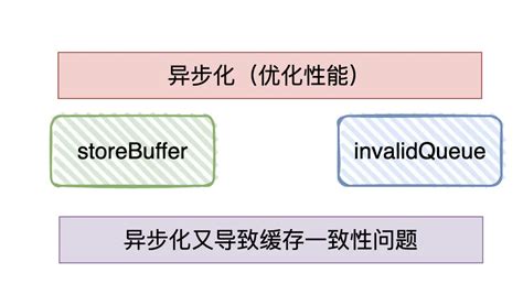 Java内存模型（jmm）是基于多线程的吗 Java内存模型（jmm）是基于多线程的吗 这个问题按我的思路转换了下， 掘金