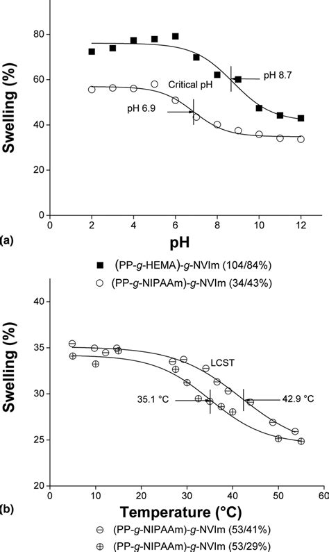 A Effect Of Ph On The Swelling Of Binary Grafts In Phosphate Buffers Download Scientific