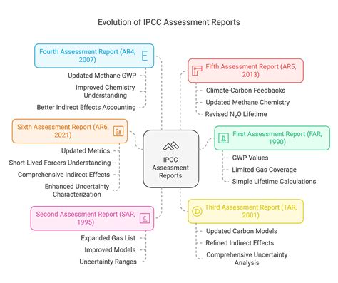 Evolution Of Ipcc Assessment Reports And Global Warming Potentials