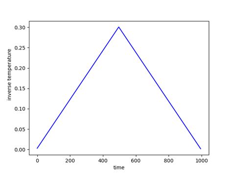 Evolution Of The Inverse Temperature Parameter And Entropy Along A Full