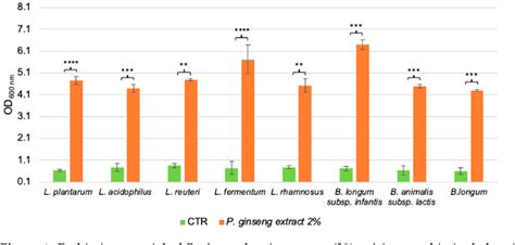 Figure 1 From Synergistic Antioxidant Effect Of Prebiotic Ginseng