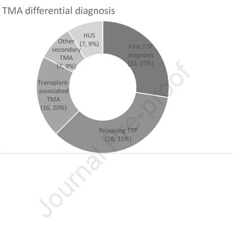 Differential Diagnosis Of Thrombotic Microangiopathy Tma Ttp