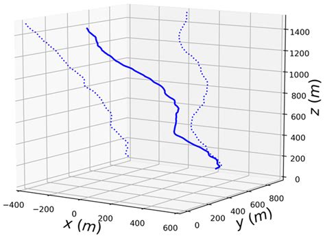 Amt 3d Trajectories And Velocities Of Rainfall Drops In A Multifractal Turbulent Wind Field