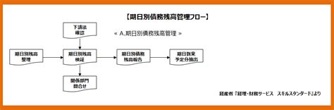 購買管理 債務管理の業務フローチャート 経理のナレッジポータル