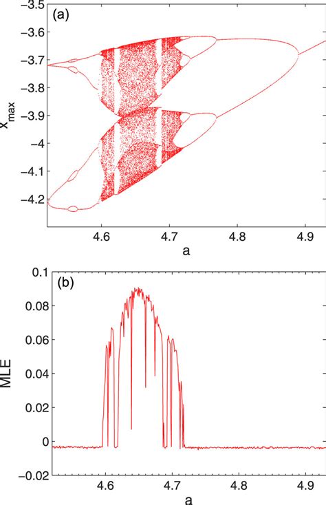 Bifurcation Diagram Of The State Variable X And Corresponding Maximal Download Scientific