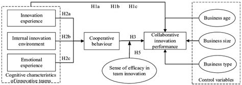 The Theoretical Hypothesis Model Download Scientific Diagram