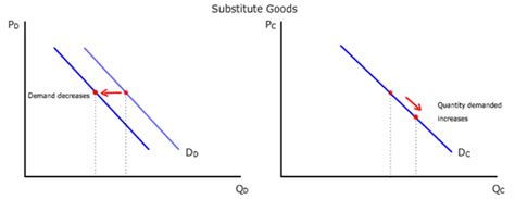 Refer To The Diagram A Decrease In Quantity Demanded Is Depicted By A