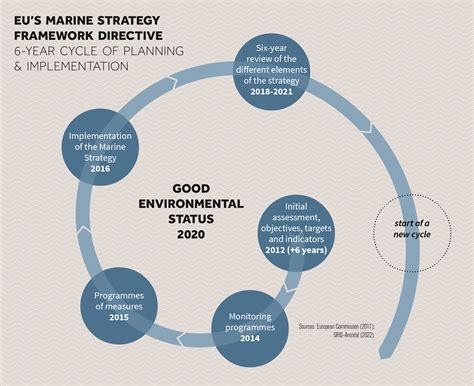 Eus Marine Strategy Framework Directive Grid Arendal