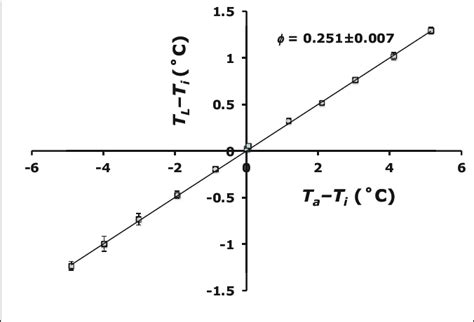 Relation Between Air Temperature Leaf Temperature And Internal