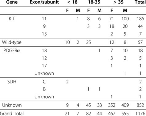 Mutation By Age Group And Gender Download Table