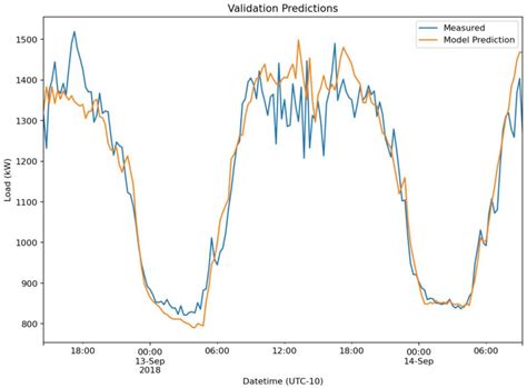 Forecasting Mdpi On Linkedin Mdpiforecasting Electric Methodology