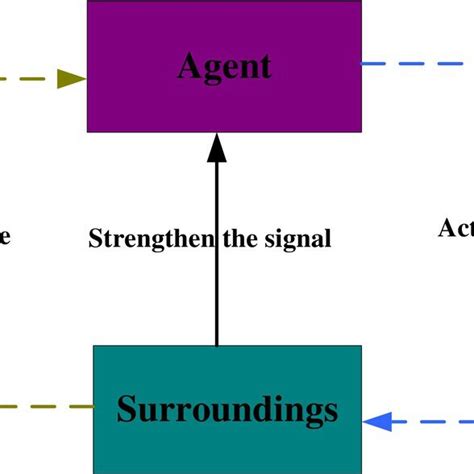 Reinforcement Learning Basic Structure Download Scientific Diagram