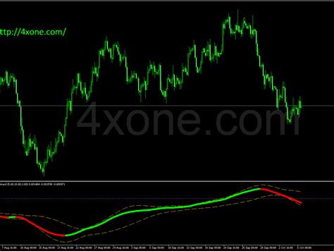 non lag indicators 4xone