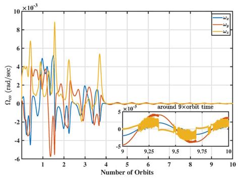 Aerospace Special Issue Spacecraft Attitude Control Using Magnetic