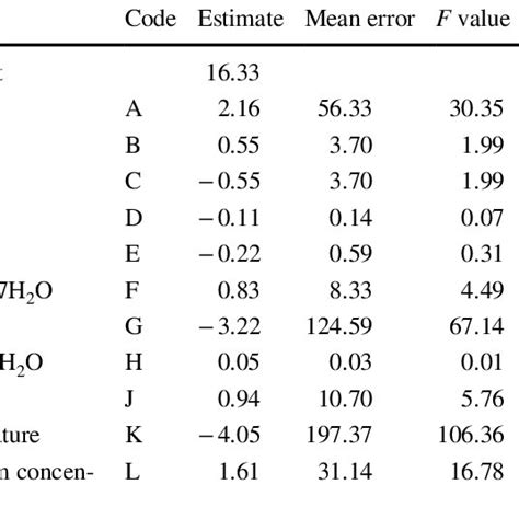 Regression Analysis Of The Second Order Polynomial Model For