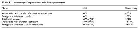Uncertainty Of Experimental Calculation Parameters Download