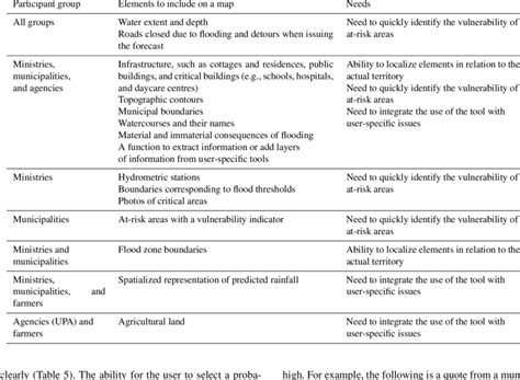 Elements To Include On A Flood Forecast Map According To The Various