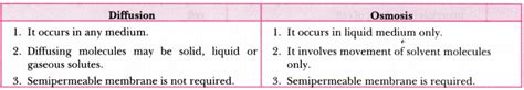 Differentiate Between Diffusion And Osmosis Cbse Class 9 Science